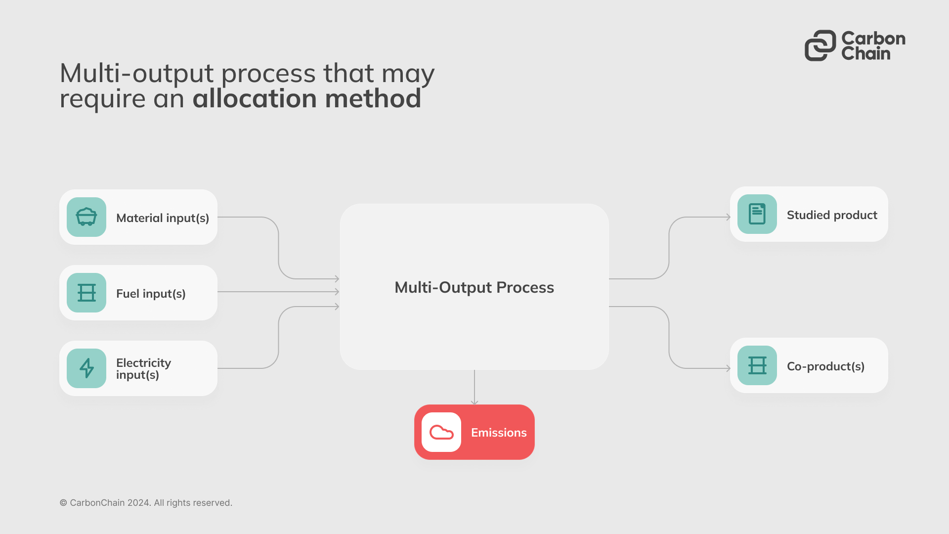 Deep-Dive: Allocation in Product Carbon Footprinting (Economic & Other Methods) | CarbonChain